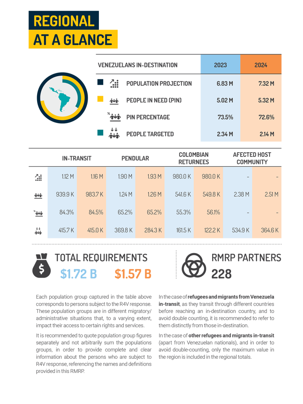 RMRP 2023-24 - FOR REFUGEES AND MIGRANTS FROM VENEZUELA - RMRP